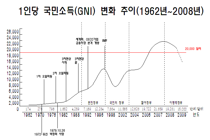 대한민국 1인당 국민소득(GNI) 변화 추이 : 네이버 블로그