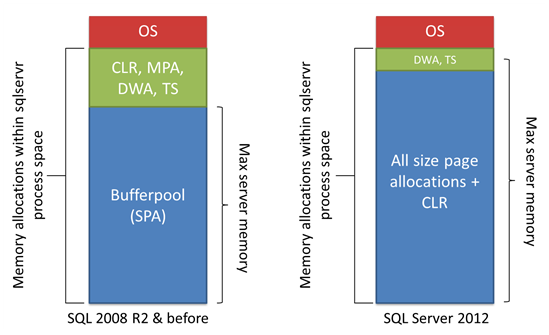 SQL Server 2012 Memory Manager 구성 : 네이버 블로그