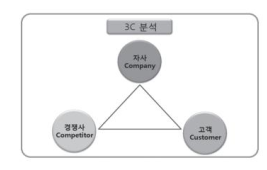 3C 분석에 대해 알아보자~! : 네이버 블로그