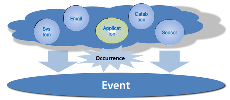 복합 이벤트 처리(CEP, Complex Event Processing) : 네이버 블로그