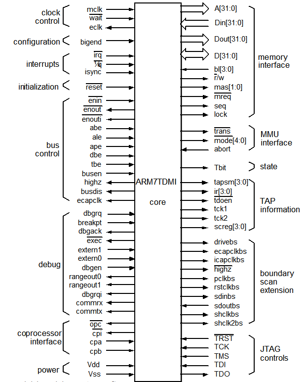 ARM에 대하여 4 - ARM의 외부 Interface Signals : 네이버 블로그