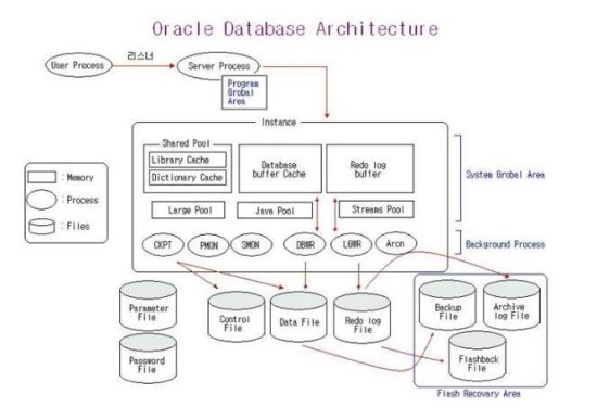 Oracle Database Architecture : 네이버 블로그
