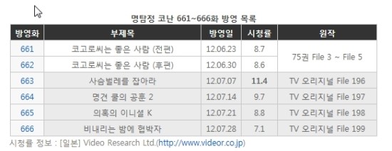 명탐정코난 661화~666화 2012년전에 시작 : 네이버 블로그