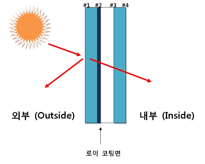 로이 유리 로이 복층유리의 건물의 용도에 따른 올바른 시공 방법 네이버 블로그