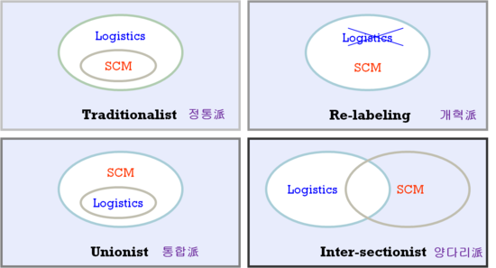 로지스틱스와 SCM의 차이 - Logistics VS SCM : 네이버 블로그