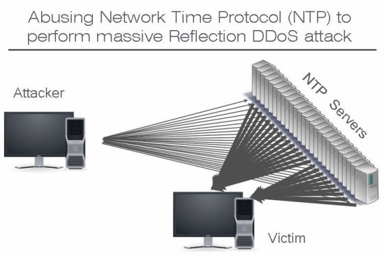 [CVE-2013-5211] NTP Amplification DDoS Attack : 네이버 블로그