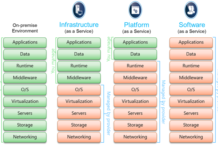 Iaas, Paas, SaaS 개념 : 네이버 블로그