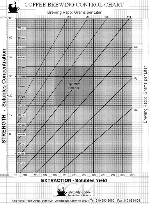 Coffee Brewing Control Chart : 네이버 블로그