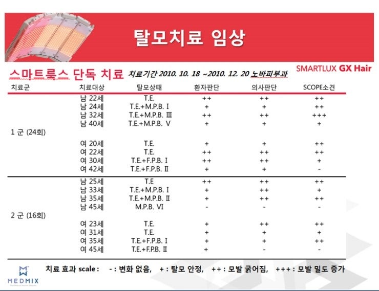 탈모치료기 스마트룩스GX Hair의 확실한 효과를 위한 완벽 프로토콜 : 네이버 블로그