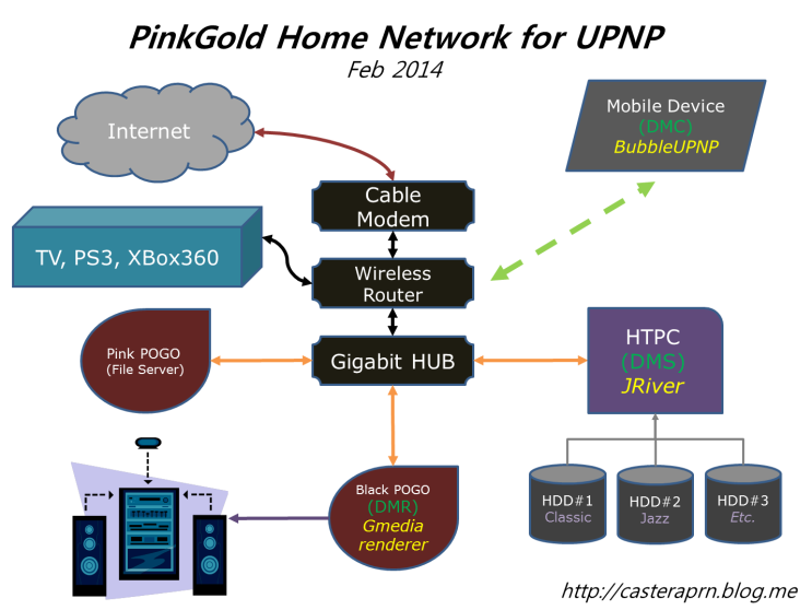 [PC-Fi/UPNP] 핑크골드 홈 네트워크 for UPNP 2014 : 네이버 블로그