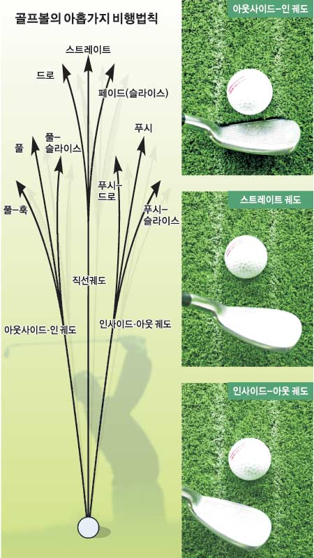 현 블루스톤 스포츠 골프연습장 김민수프로 구 워커힐호텔 골프연습장 김민수프로의 9가지 골프볼의 비행 법칙의 이해 네이버 블로그