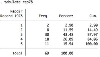 Stata tip 4. 표를 만들어보자. (tabulate command) : 네이버 블로그