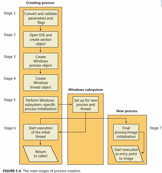 CreateProcess 흐름 : 네이버 블로그