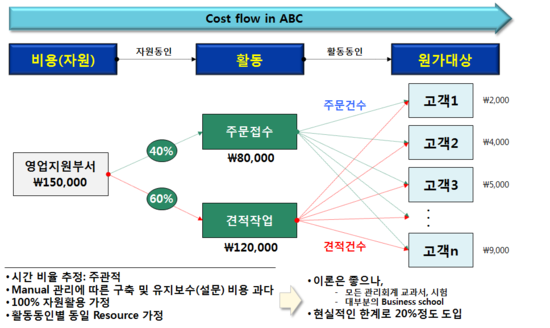ABC와 TDABC의 차이 - 3/3 Cost Flow in ABC vs. TDABC Model﻿ : 네이버 블로그