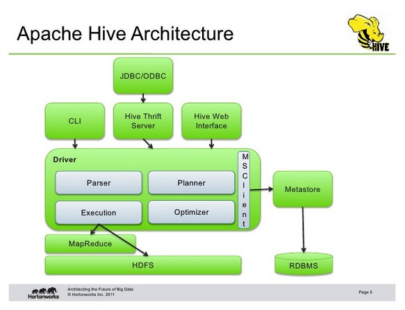 Hadoop + Hive 아키텍처 : 네이버 블로그
