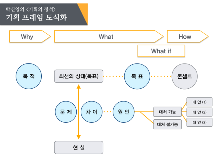 키노트 키노트 템플릿 1page 기획 프레임 기획의 정석 중 네이버 블로그