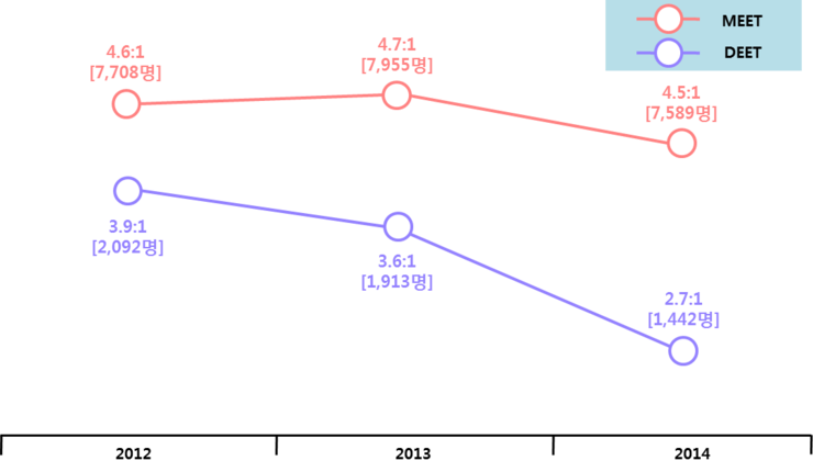 2014학년도 MEET/DEET 응시자 현황 안내 : 네이버 블로그