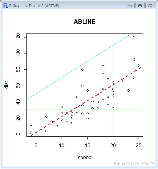 R 언어_ 선(line) 그리기, abline() : 네이버 블로그