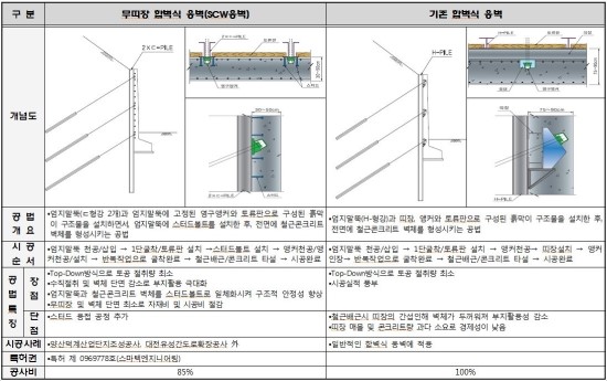 합벽식옹벽공법 비교표스마텍엔지니어링 네이버 블로그