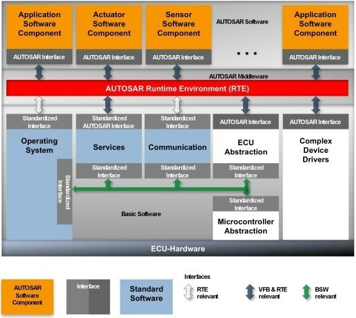 AUTOSAR Software 아키텍쳐 : 네이버 블로그