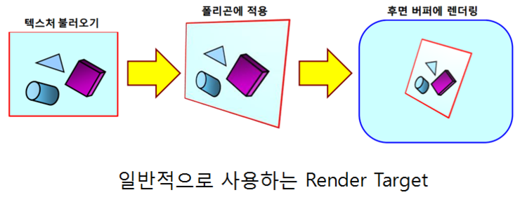 DirectX Render Target ( 랜더 타겟 ), Surface ( 서페이스 ) : 네이버 블로그