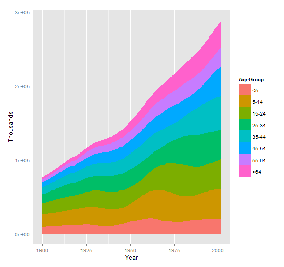 [withR]좀더 하는 ggplot2-Stacked Area Graph(누적 영역 그래프) : 네이버 블로그