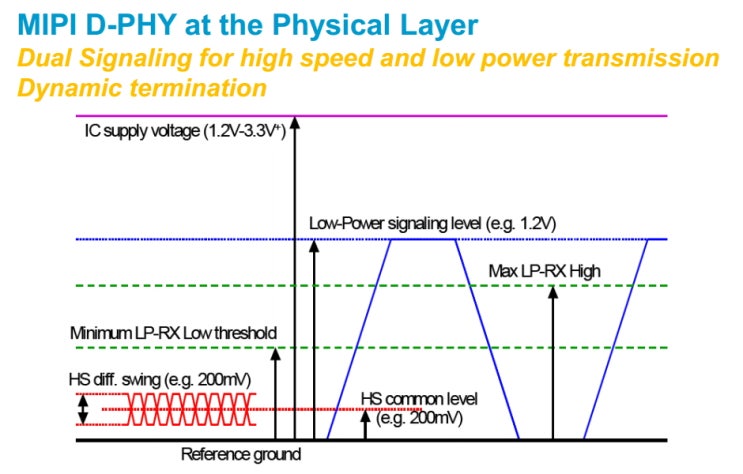 모바일 기기의 새로운 인터페이스 MIPI : 네이버 블로그