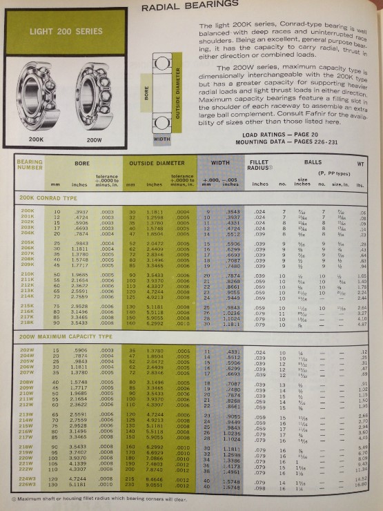 FAFNIR BEARING CATALOG 파프니어 카탈록 RADIAL BEARING 200K 200W 200K 201K 202K ...
