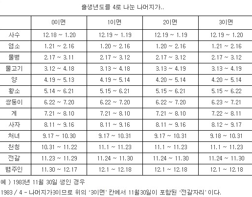 내 생일 별자리 알아보기 물병자리물고기자리양자리황소자리쌍둥이자리게자리사자자리처녀자리천칭자리전갈자리사수자리염소자리 날짜 네이버 블로그