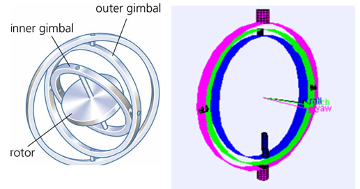 DirectX 짐벌락 현상 ( Gimbal Lock ) : 네이버 블로그
