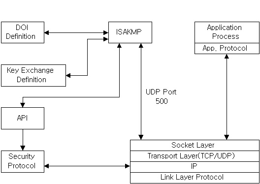 ISAKMP (Internet Security Association and Key Management Protocol ...