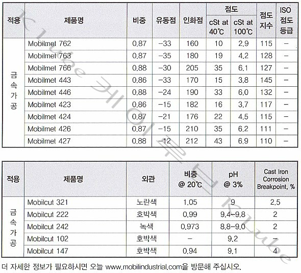 Mobilcut 102(모빌커트),모빌 절삭유,절삭유,모빌 산업유,모빌윤활유,산업윤활유, 특수윤활유,모빌 기어유, 산업 기어유 ...