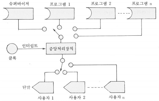 TSS(Time Sharing System) 란 ?? : 네이버 블로그