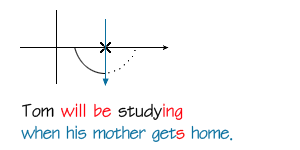 [영어시제 06] 진행 _ 미래 진행 시제 Future Progressive : 네이버 블로그