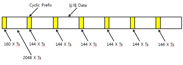 OFDMA Symbol 구성 및 Cyclic Prefix : 네이버 블로그