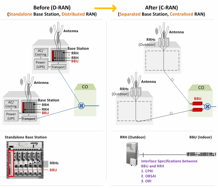[Mobile] CPRI (1): Emergence of C-RAN and CPRI overview : 네이버 블로그