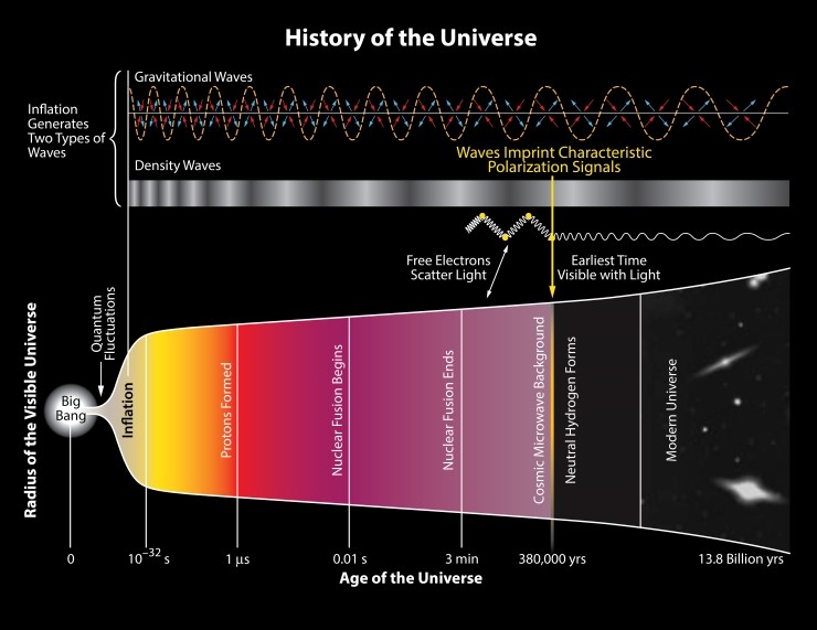 초기우주 생성과정 '빅뱅 후 급팽창' 직접증거 발견 First Direct Evidence of Cosmic Inflation ...