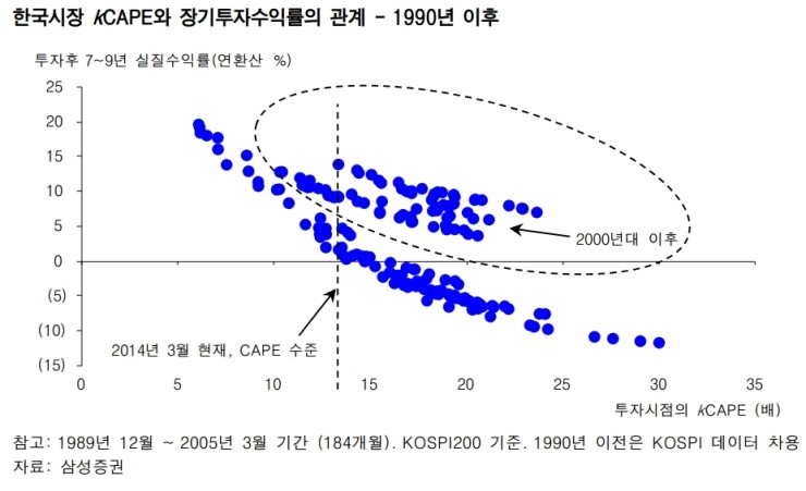 앎은 돈이다 #14 - 새로운 PE, CAPE : 네이버 블로그