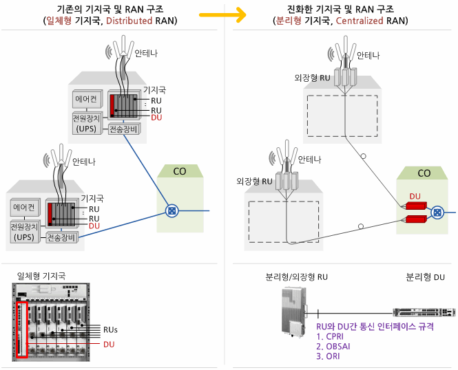 [Mobile] CPRI (1): C-RAN의 출현과 CPRI 개요 : 네이버 블로그