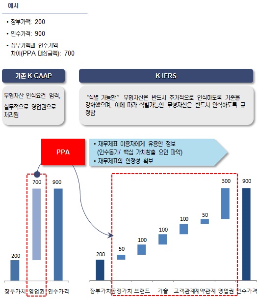 K-IFRS적용에 따른 PPA(PPA(Purchase Price Allocation) : 네이버 블로그
