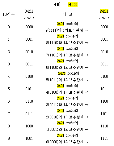 BCD 2421코드 : 네이버 블로그