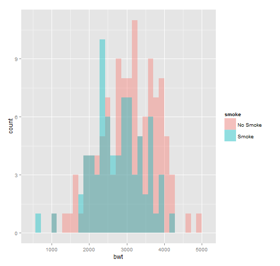 [withR]좀더 하는 ggplot2-Multiple Histograms from Grouped data(그룹된 데이터로 ...