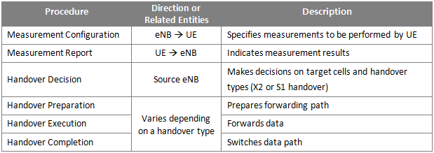 [Mobile] EMM Procedure 6. Handover without TAU - Part 1. Overview of ...