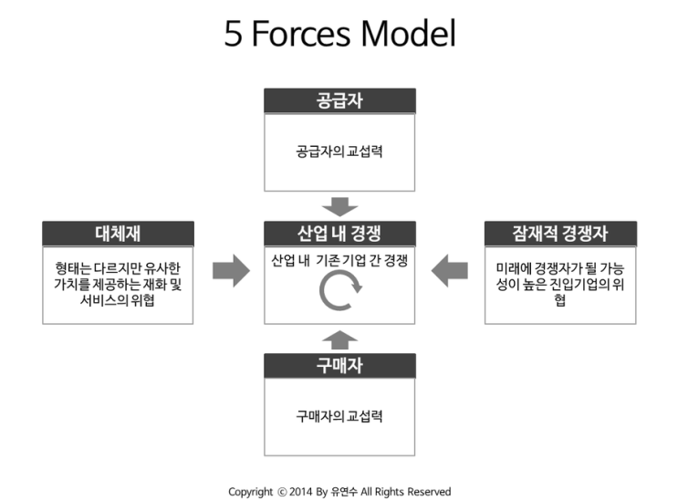 마이클포터의 5가지 동인 모형 / 5 Forces Model : 네이버 블로그
