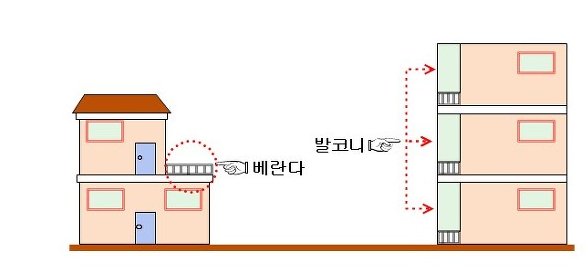 〔발코니베란다테라스포치캐노피필로티〕발코니베란다테라스포치란캐노피필로티 네이버 블로그