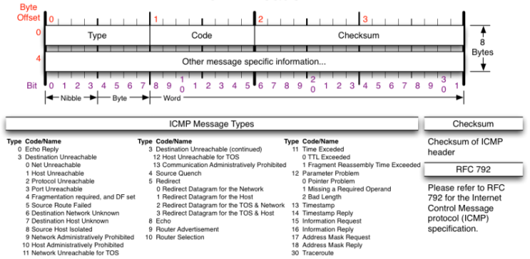 ICMP (Internet Control Message Protocol) : 네이버 블로그