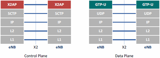 [Mobile] EMM Procedure 6. Handover without TAU - Part 2. X2 Handover ...
