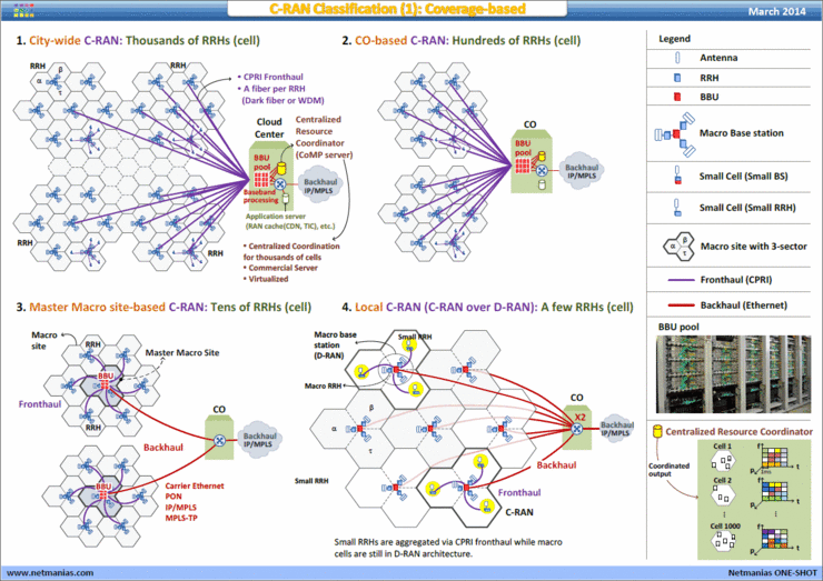 [Network Protocol] C-RAN 구조 분류 (1): BBU Pool이 어느 범위까지 커버하나? : 네이버 블로그
