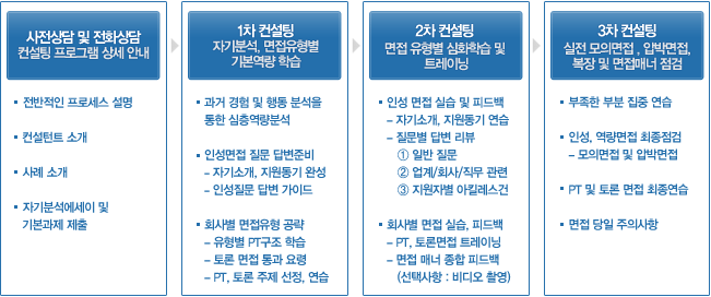 취업컨설팅 취업컨설팅 기업에선 면접컨설팅을 어떻게 진행할까 주이커리어 면접컨설팅 알아보기 1탄 네이버 블로그