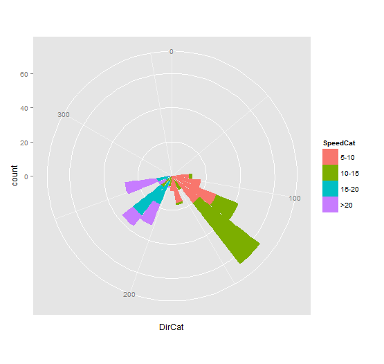 [withR]좀더 하는 ggplot2 - Making a Circular Graph(원 그래프) : 네이버 블로그